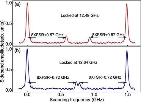 Figure 5 From Generation Of Visible Raman Operation Laser By A Fiber Electro Optical Modulator