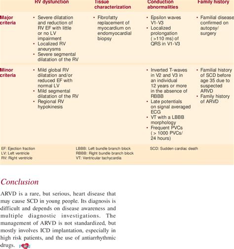 Major And Minor Criteria For Diagnosing Arvd Download Table