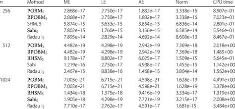 comparison of the methods under consideration on the basis of absolute