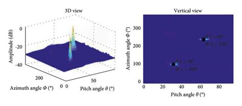Composite Sound Field Distribution Of Two Sound Sources Download Scientific Diagram