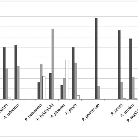 The Most Abundant Terpene Classes Of Twelve Pinus Taxa Mh Monoterpene