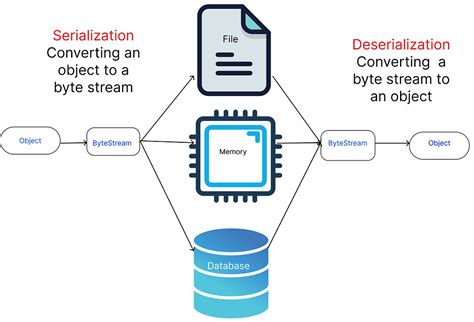 serialization vs deserialization