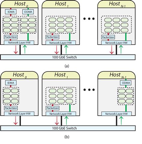 Figure 1 From Machine Learning Across Network Connected Fpgas Semantic Scholar