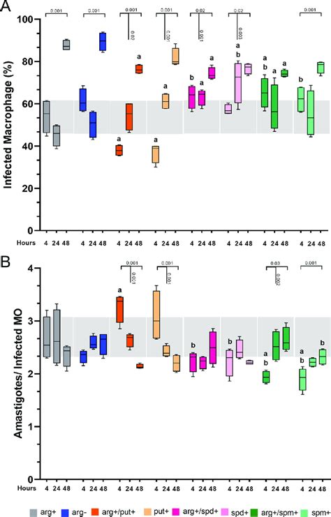 Effect Of Polyamine Supplementation In Infection Of Balb C Macrophages