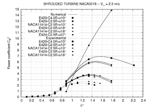 Numerical And Experimental Comparison Of The Power Coefficient C P
