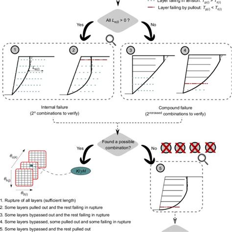 Failure Modes Considered Download Scientific Diagram