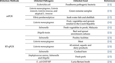 Application Of Pcr Technology In The Detection Of Foodborne Pathogens Download Scientific Diagram