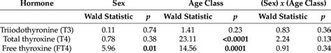 Generalized Linear Model Glm Results Testing The Association Between Download Scientific