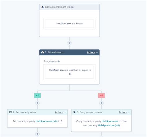 Hubspot Community Prevent Negative Hubspot Score Hubspot Community
