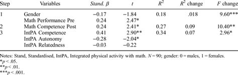 Hierarchical Regression Analysis Of Posttest Math Performance