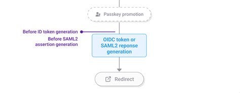 Oidc Token Or Saml2 Response Generation Step