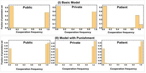 Robustness Of The Results Across Game Configurations And Parameters Of