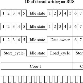 Example Of Data Exchange On The System Bus Download Scientific Diagram