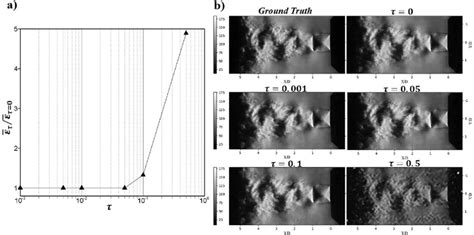 Robustness Of D Sra For Noisy Input At Upscaling Factor R ¼ 4 A The