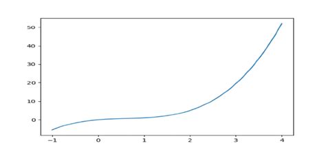 generate a hermite e series with given roots using numpy in python