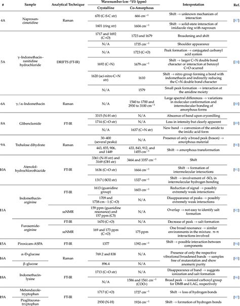 Overview Of Structural Characterization By Spectroscopy Of Download Scientific Diagram