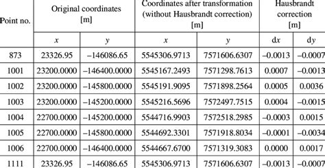 Coordinates Prior To And After Transformation Source Own Elaboration