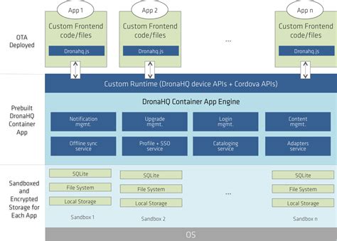What Is A Mobile Container App And Why Does It Matter DronaHQ
