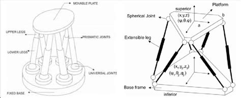 Schematic Representation Of The Stewart Gough Platform Download Scientific Diagram