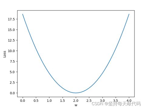 Pytorch深度学习入门 第2讲（线性模型） Csdn博客