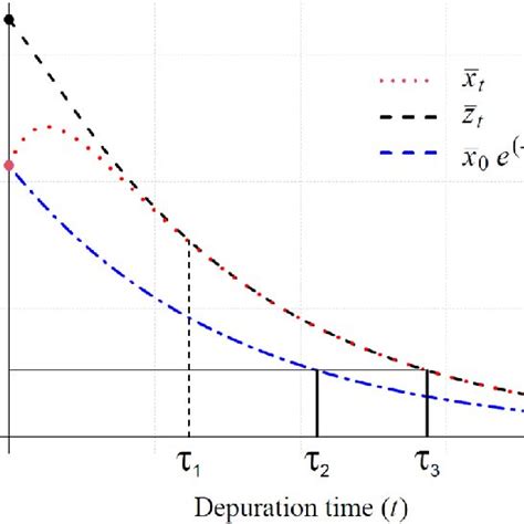 Generic Plot Of Dynamics Of Mean Pathogen Loads X T Observable Nov Download Scientific Diagram