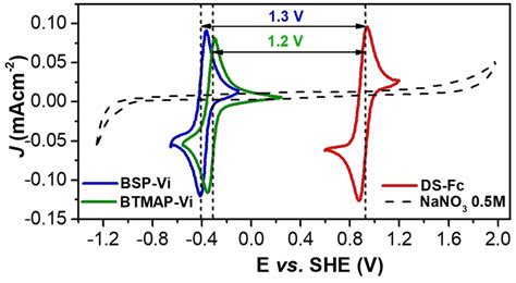 Cvs At A 10 Mvs À 1 Scan Rate For BspÀ Vi E 12 À 040 V BtmapÀ Vi