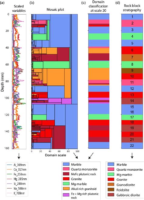 Results For Seven Domain Analysis Of Raw Libs Data Based On