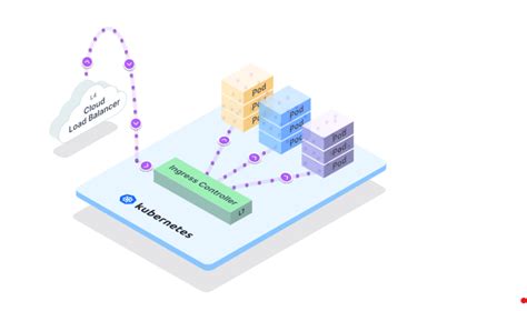 Venkatesh Sunkam On Linkedin Kubernetes Networking Services Ingress