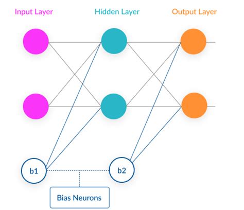 Machine Learning How Many Parameters Does The Neural Network Have