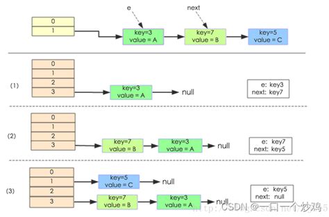 Java底层原理深入理解HashMapJDK1 7 jdk1 7 hashmap CSDN博客