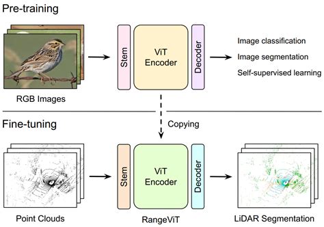 Rangevit Towards Vision Transformers For 3d Semantic Segmentation In Autonomous Driving Valeo