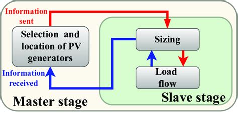 Master Slave Methodology For The Optimal Integration Of Distributed Download Scientific Diagram