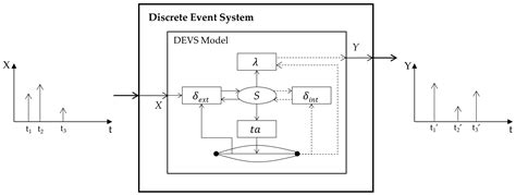 Applied Sciences Free Full Text Accelerated Simulation Of Discrete