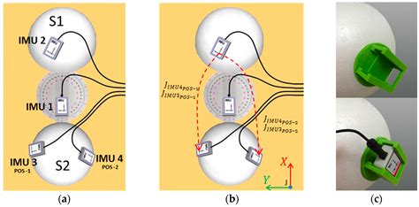 Sensors Free Full Text An Imu To Body Alignment Method Applied To Human Gait Analysis