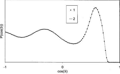Cosine Distribution Of The Angles In The First Coordination Shell R Download Scientific