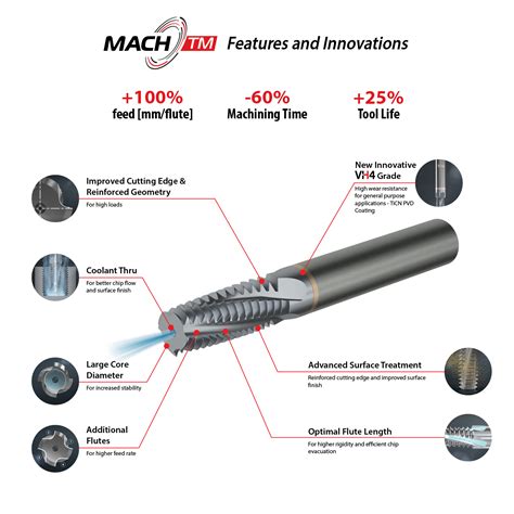 Vargus Mach Tm Thread Milling Solid Carbide Tools Usa