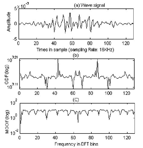 Fig1 A A Frame Of Sound Sh B Group Delay Function Gdf