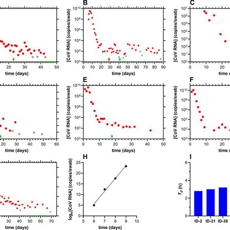 Longitudinal Nasal Swab Sars Cov 2 Viral Load Kinetics And Download Scientific Diagram