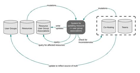 Airbnb Streamlines The Development Process With A Unified Architecture