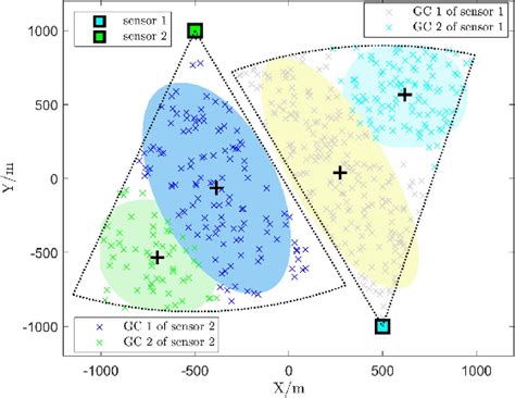 Clustering Results For Clutter Measurements Over Any Ten Consecutive Download Scientific