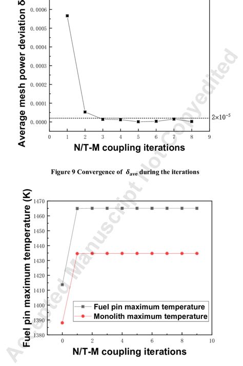 Convergence Of Maximum Temperature During The Iterations Download