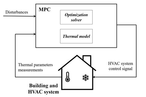The Proposed Framework Of Mpc Integrating The Thermal Model Of The Download Scientific Diagram