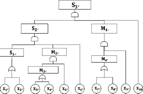Fault Tree Logic Diagram Download Scientific Diagram