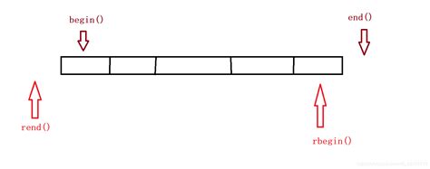 Cstl之反向迭代器用法及注意事项！！！反迭代器怎么用 Csdn博客