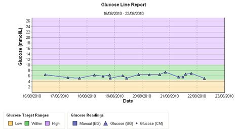 Type 1 Diabetic Journey Normal Bgl Reading