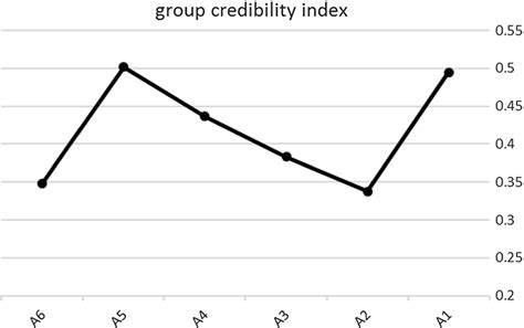 Indicative Diagram Of Group Credibility Value Download Scientific Diagram