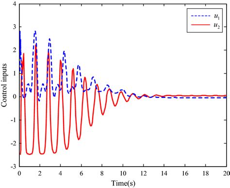 Responses Of The Control Inputs Download Scientific Diagram