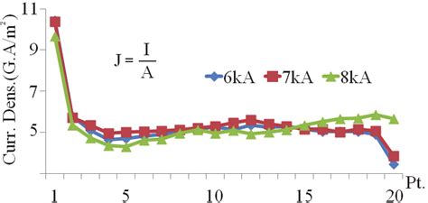 Area Of Current Flow Various Welding Currents Download Scientific Diagram