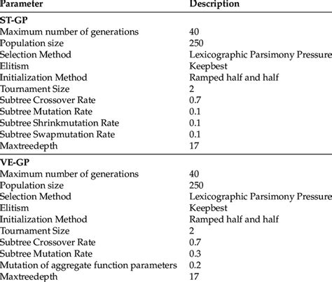 Parameters Used To Perform Gp Download Scientific Diagram