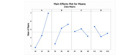 edm parameters on s n ratio of mrr download scientific diagram